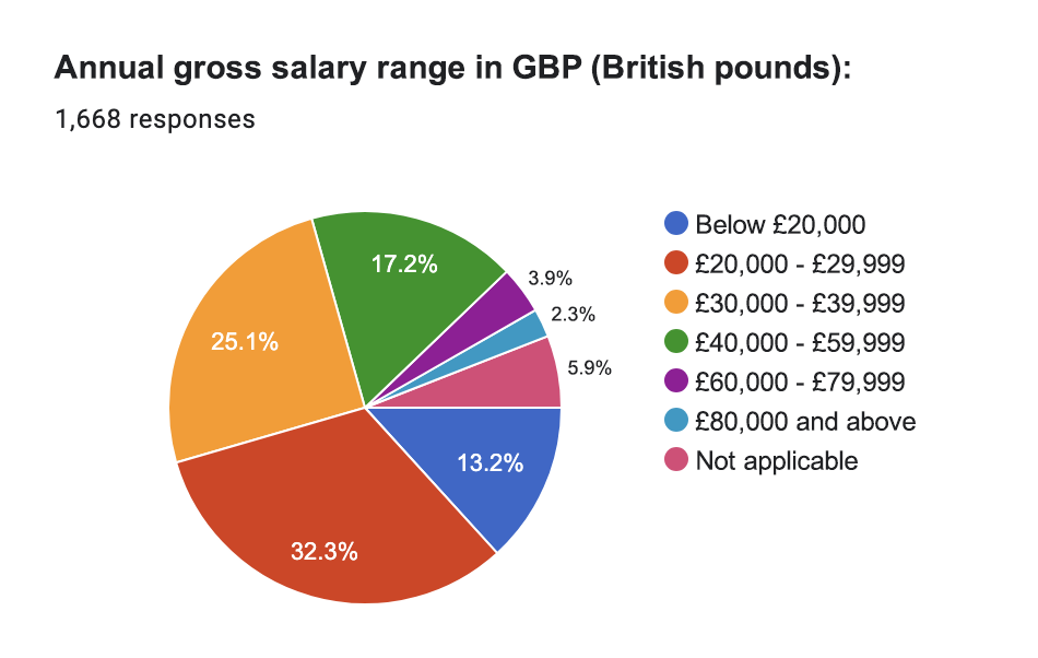 2024 Survey of the Polish Community in the UK