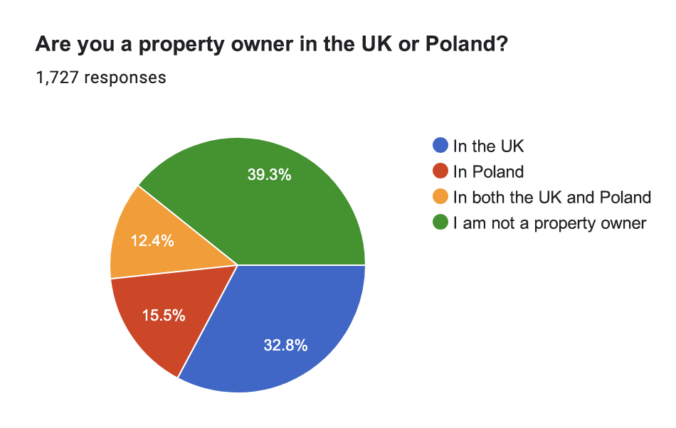 2024 Survey of the Polish Community in the UK