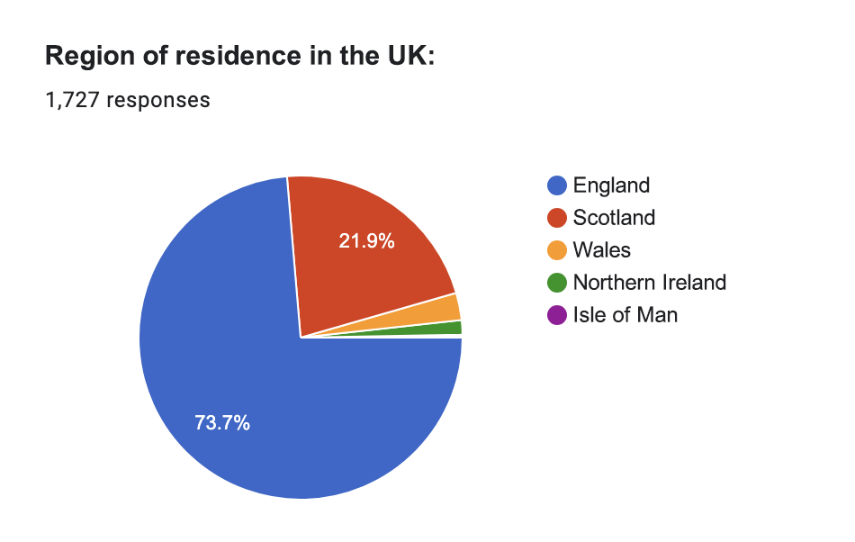 2024 Survey of the Polish Community in the UK